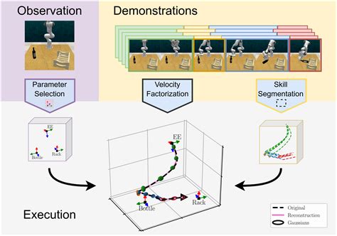 The Art Of Imitation Learning Long Horizon Manipulation Tasks From Few Demonstrations Ai