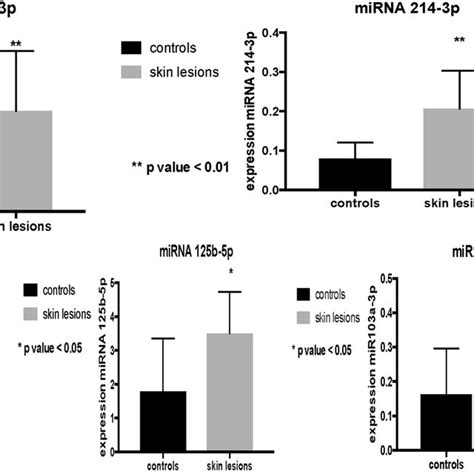 Whiskers Plot About The Statistical Significance Of The Data Obtained