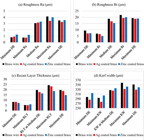 Experimental Observation Of A Roughness Ra B Roughness Rt C