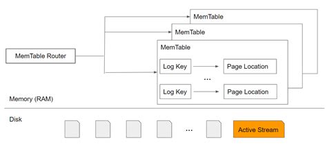 Raft Engine A Log Structured Embedded Storage Engine For Multi Raft Logs In Tikv Pingcap株式会社