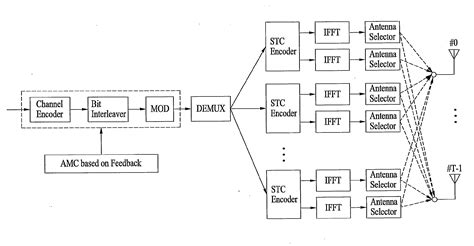 Method And Apparatus For Achieving Transmit Diversity And Spatial Multiplexing Using Antenna