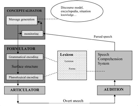 Language Production Model After Levelt 1993 Download Scientific