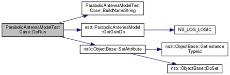 Ns 3 Parabolicantennamodeltestcase Class Reference