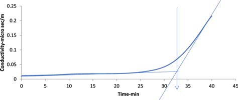 Example Of Plots For Induction Time Determination Sample T001