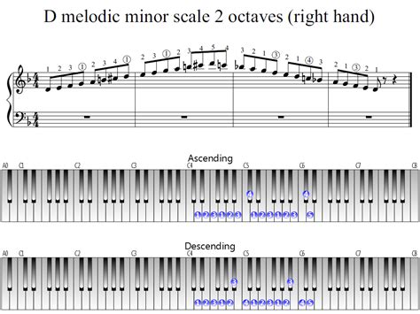 D Melodic Minor Scale