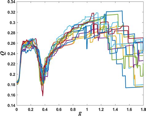 Fourier Coefficient Q As A Function Of Coupling Strength G Using Download Scientific Diagram