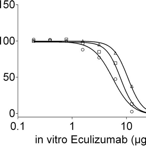 Dose Dependent Effect Of Eculizumab On Complement C9 Deposition Induced