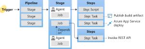 Azure DevOps Multistage Pipeline YAML How To Checkout Multiple Repos Stack Overflow