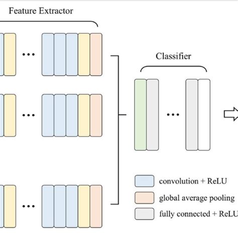 The Proposed Deep Multi Modal Learning Architecture The Network Has