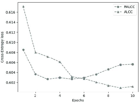 Loss Function Value Training Per Epoch For The Ralcc And Alcc