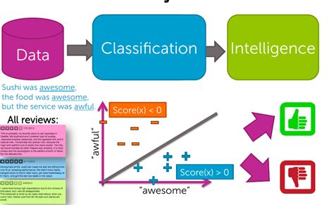 linear classifiers