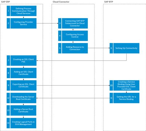 Sap Help Portal Sap Online Help