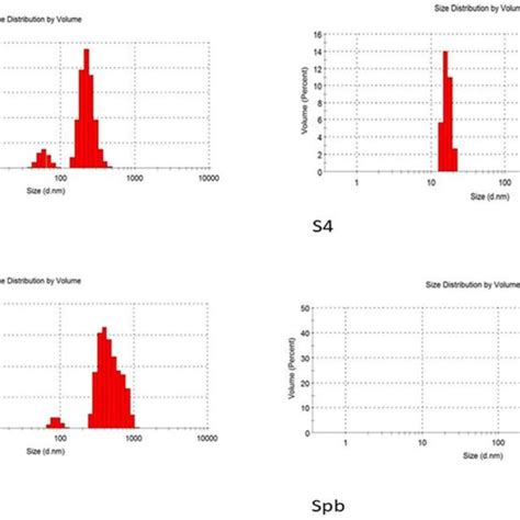 Size Distribution Graph For Batches S3 S4 Tpb And Spb Download Scientific Diagram