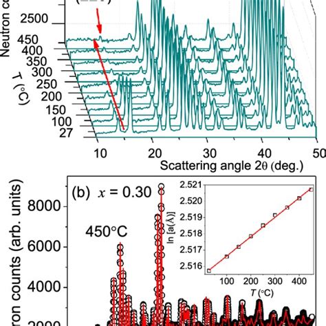 A Neutron Diffraction Profiles For The Y 2 7 Pr 0 3 Fe 5 O 12 δ