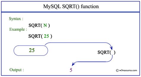Mysql Sqrt Function W3resource