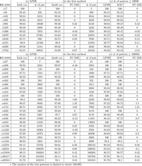 fault coverage comparison i using the first method download table
