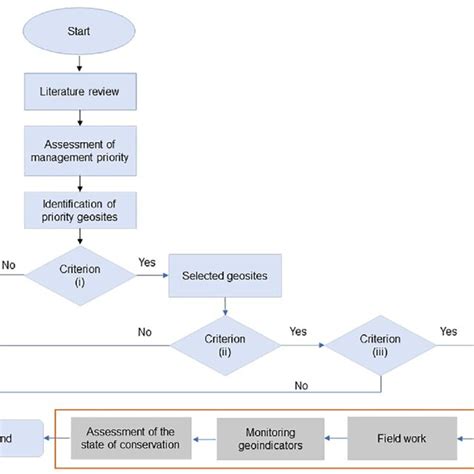 Steps Of Methodological Definition For The Evaluation Of The Evolution