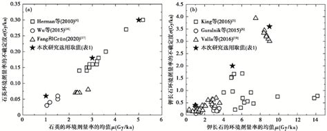 基于sobol方法的释光热年代模型参数敏感性分析
