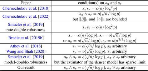 Table 1 From Root N Consistent Semiparametric Learning With High Dimensional Nuisance Functions