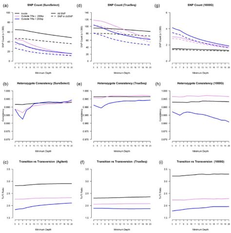 Average Snp Count Per Sample Heterozygote Consistency And Titv Ratio Download Scientific