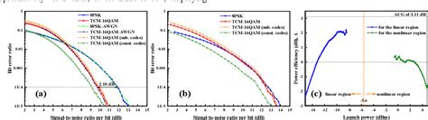Figure 2 From Application Of Trellis Coded Modulation In Long Haul Optical Fiber Transmissions