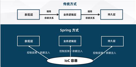 Spring Ioc 容器 Binge 和时间做朋友 博客园 Spring Ioc 容器 Binge 和时间做朋友 博客园