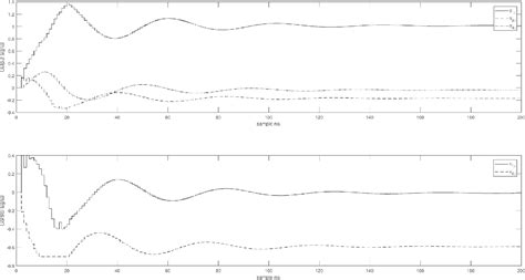 Figure 5 From Static Anti Windup Compensator Based On Bmi Optimisation For Discrete Time Systems