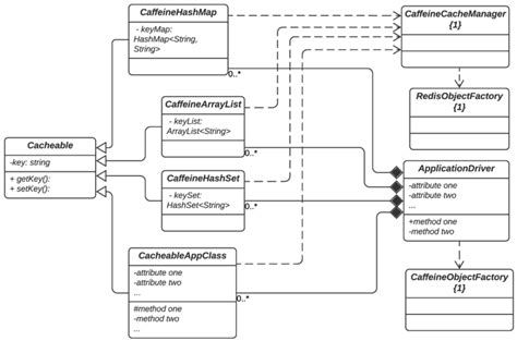 Class Diagram For The Multi Level Caching Library Application Driver
