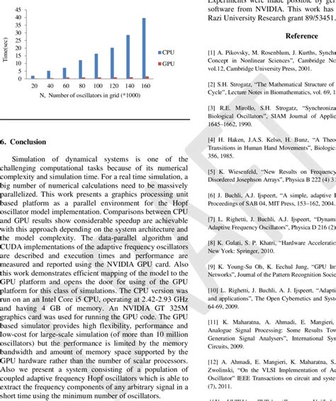 Speedup Of GPU With Respect To The CPU For Different Network Size N Download Scientific