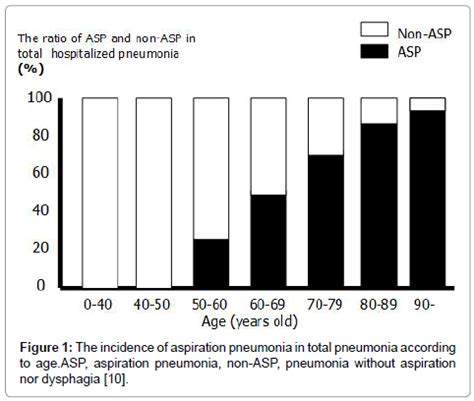 Clinical Significance Of Aspiration Pneumonia And Diffuse Aspiration