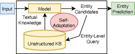 Figure 1 From Self Adaptive Named Entity Recognition By Retrieving