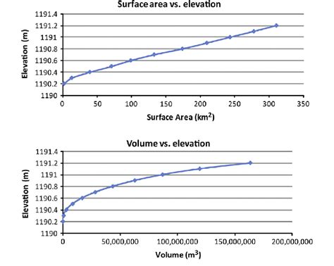 Hypsometric Curves Showing The Relationship Between Surface Area