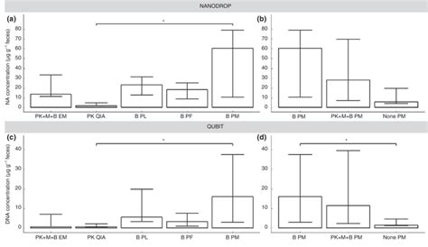 Nucleic Acid Concentrations µg Per Gram Faeces As Determined By