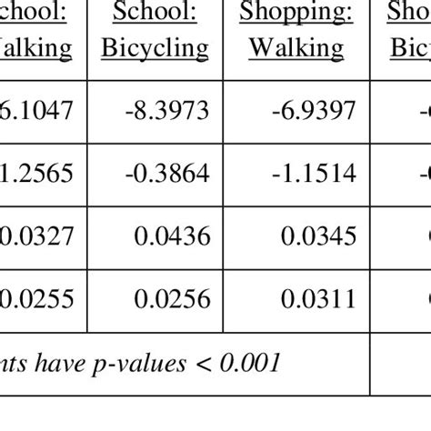 Mode Choice Model Estimation Results 4 Download Table