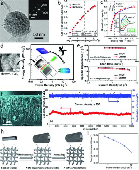 A TEM Image Of Single Crystal Like Structure TiO2 Inset Shows Its Download Scientific
