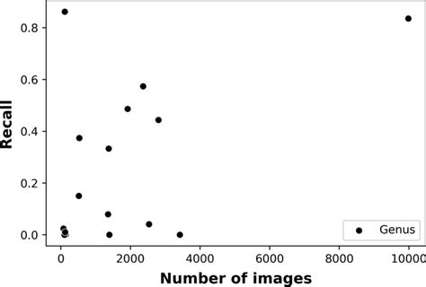 classification recall vs the number of training images representing