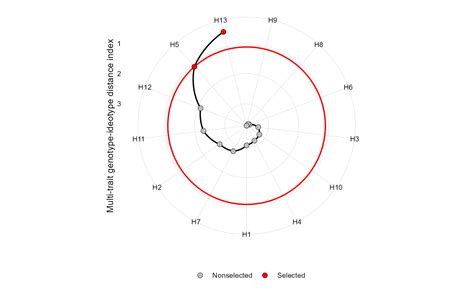 plot the multi trait genotype ideotype distance index — plot mgidi metan