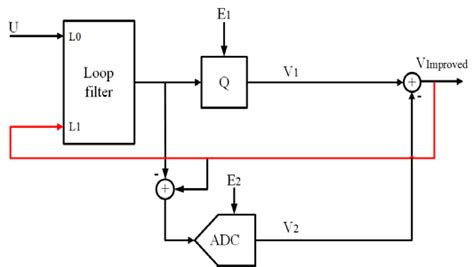 Optimized Structure Of The Dual Quantization Technique Download