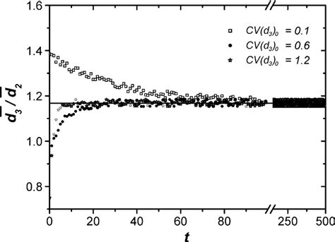 Average Grain Size As A Function Of Time Iteration Steps For 3d And