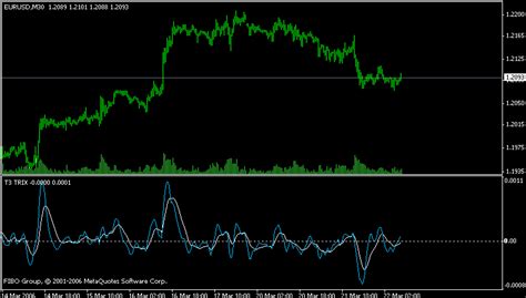 What Is The Difference Between T3 And Metastock Trix General Mql5