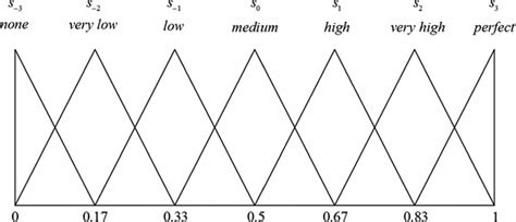Set Of Seven Subscript Symmetric Terms With Its Semantics Download