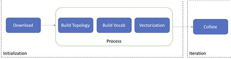 dataset workflow — graph4nlp v0 4 1 documentation