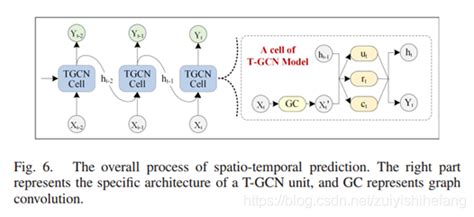 Traffic Forecast T Gcn Time Chart Convolution Network Codes And Principles Programmer Sought