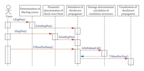 Simulation Time Sequence Diagram Of Shockwave Propagation Of Gas