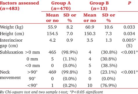 Distribution Of Risk Factors In Intubation Groups A And B Initial Series Download Scientific