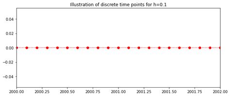 Euler Method With Theorems Applied To Non Linear Population Equations Numerical Analysis