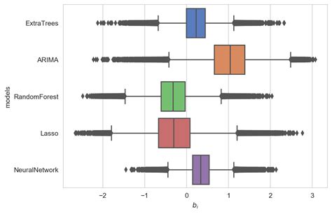 Using Bayesian Regression For Stacking Time Series Predictive Models