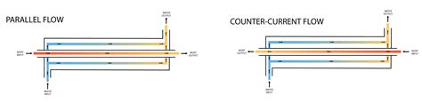 Why Is Counter Current Flow More Effective Than Parallel Flow Cpe
