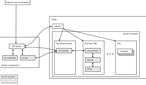 Kubevirt的介绍 · Kubernetes 学习笔记