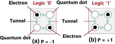 qca cell polarization [13] a logic ‘0 b logic ‘1 download